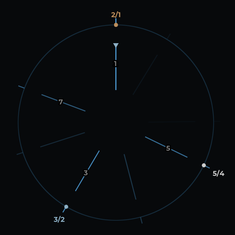 The harmonic family tree – The Ethan Hein Blog